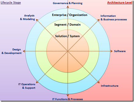 ИТ с высоты птичьего полета /блог Сергея Орлика/: IT Competence Radar ...